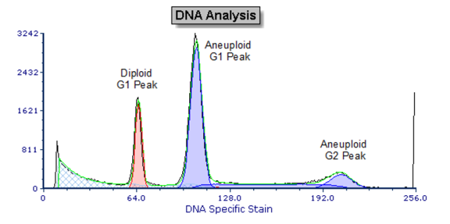 Where can I get more information regarding DNA analysis using the ...