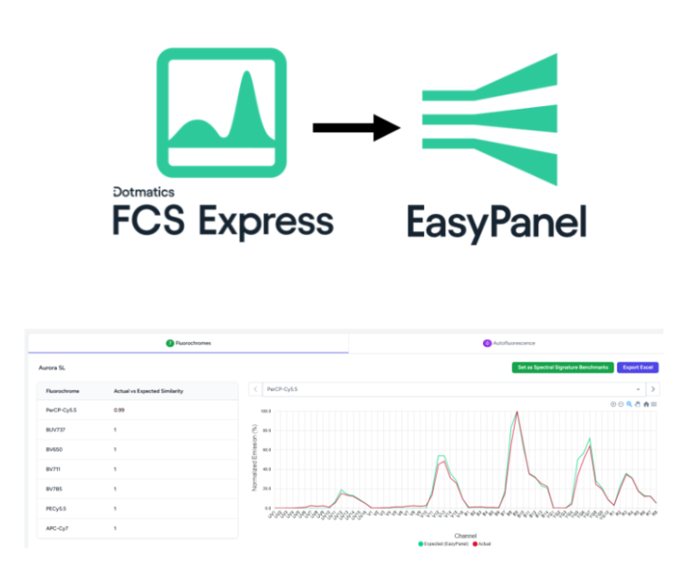FCS Express Flow Cytometry Software - De Novo Software